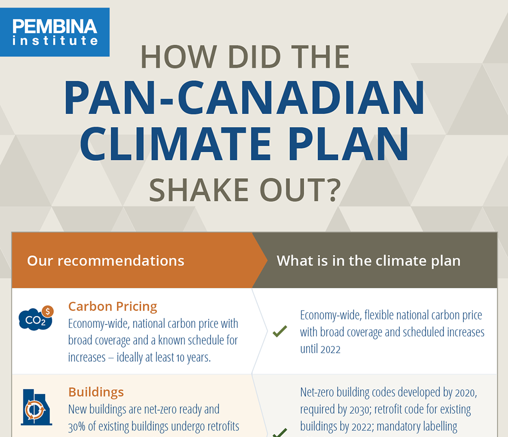 How did the pan-Canadian climate plan shake out? | Pembina Institute