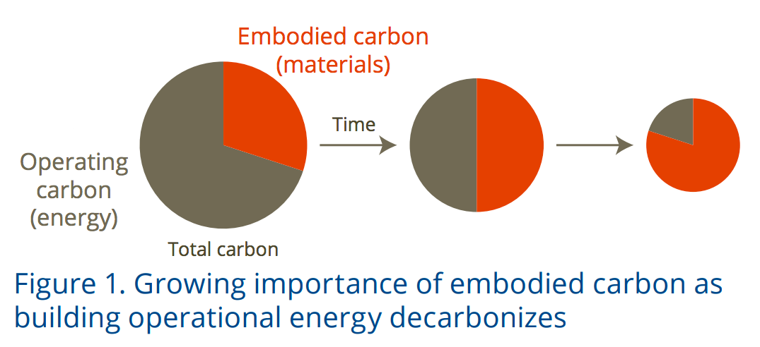 Embodied carbon and deep retrofits: A Reframed primer Embodied carbon and deep retrofits: A Reframed primer