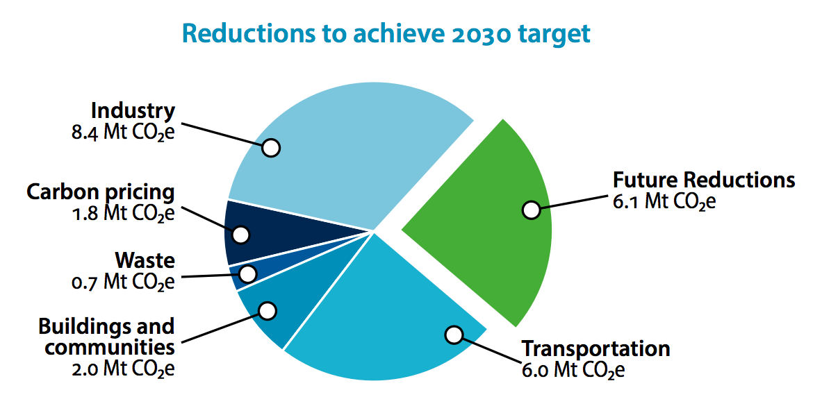 Embedding transparency + accountability in BC climate action