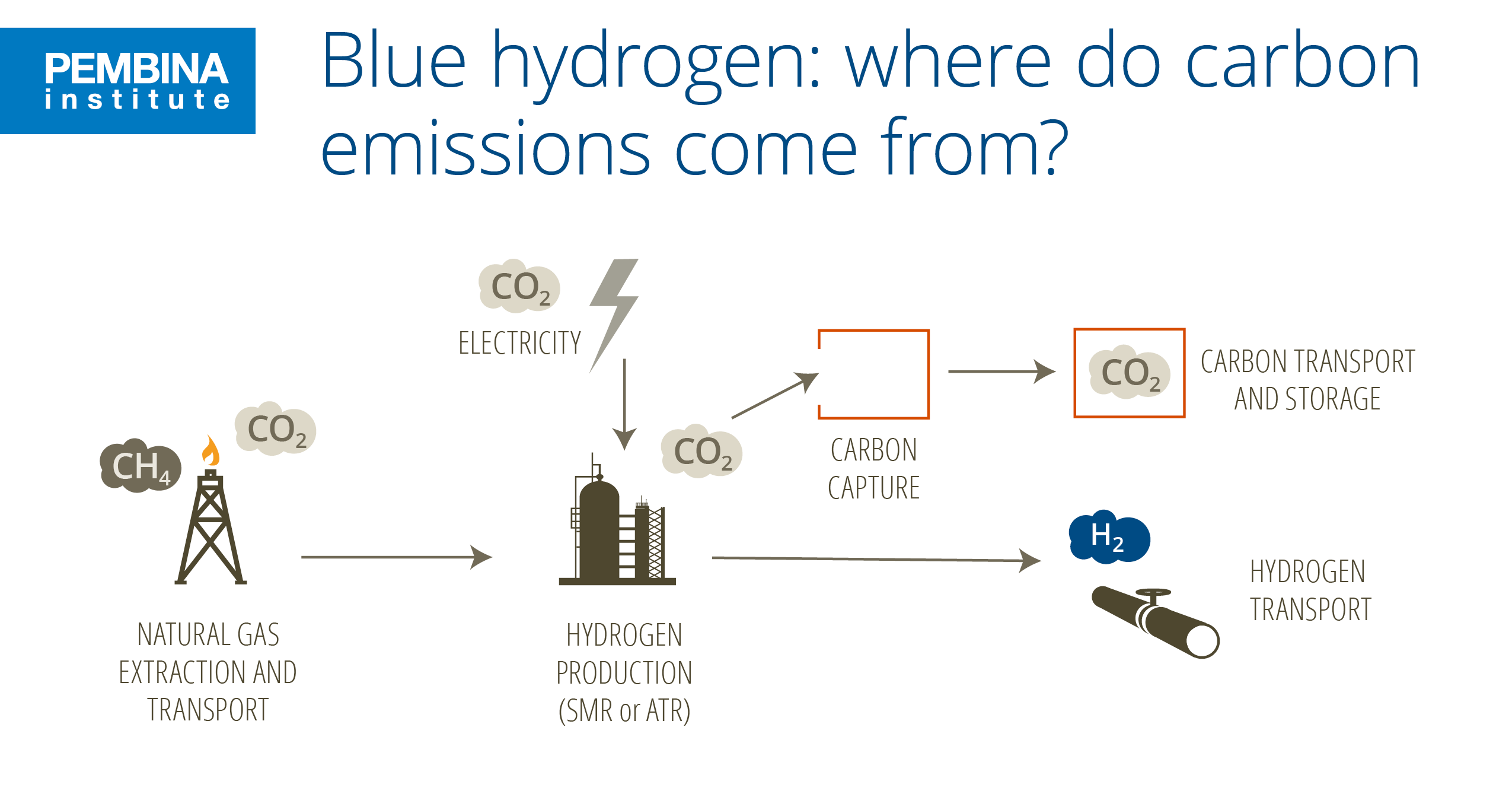 Carbon intensity of blue hydrogen production