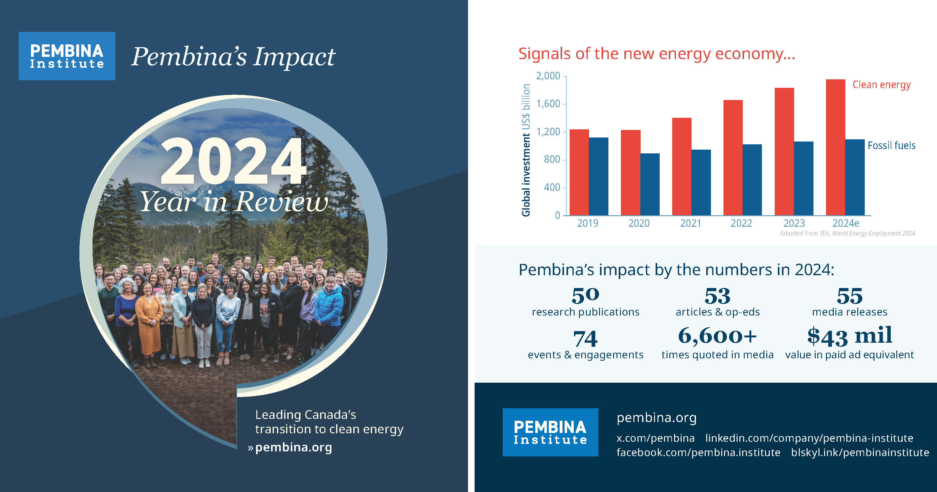 Pembina's Impact | Pembina Institute