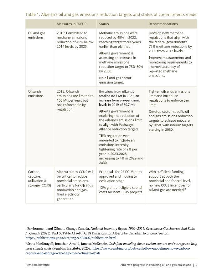 Alberta's progress in reducing oil and gas emissions | Pembina Institute