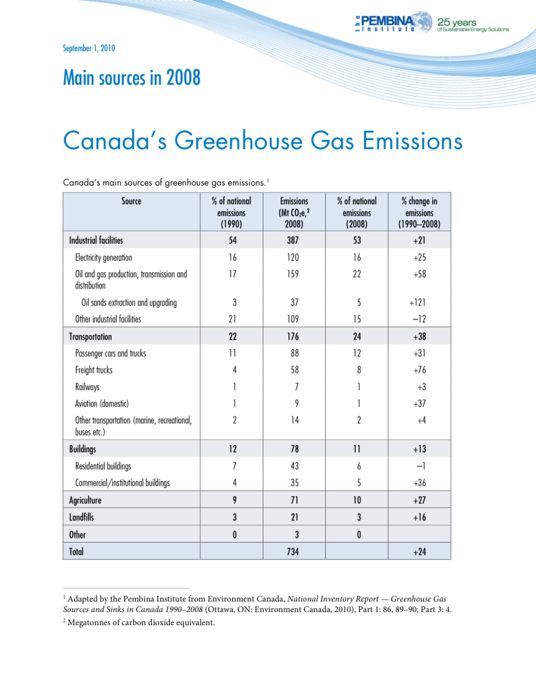 GHG sources in Canada