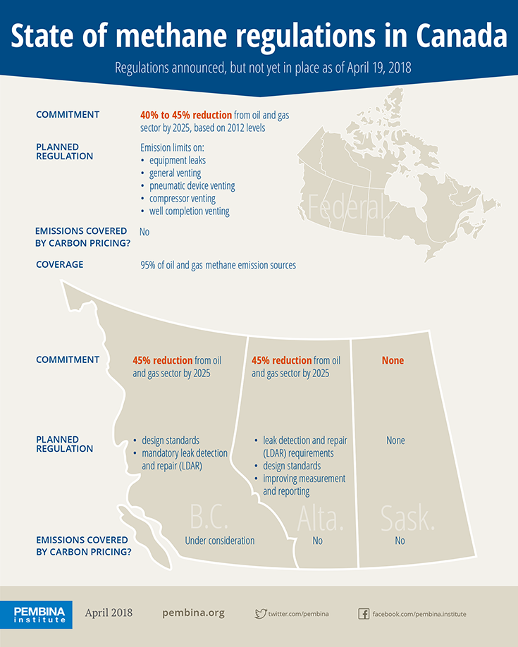State of methane regulations April 2018