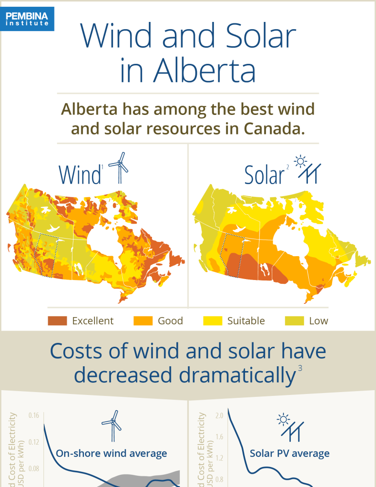 Inforgraphic shows Alberta's wind and solar potential